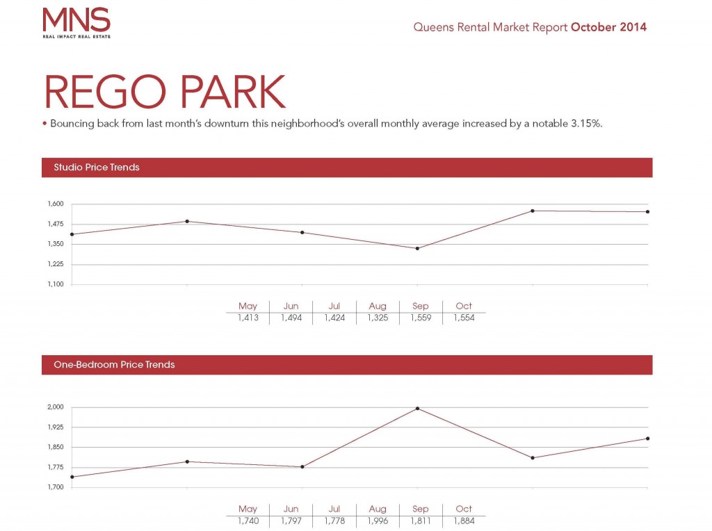 Report: Queens rent prices increase in October – QNS.com