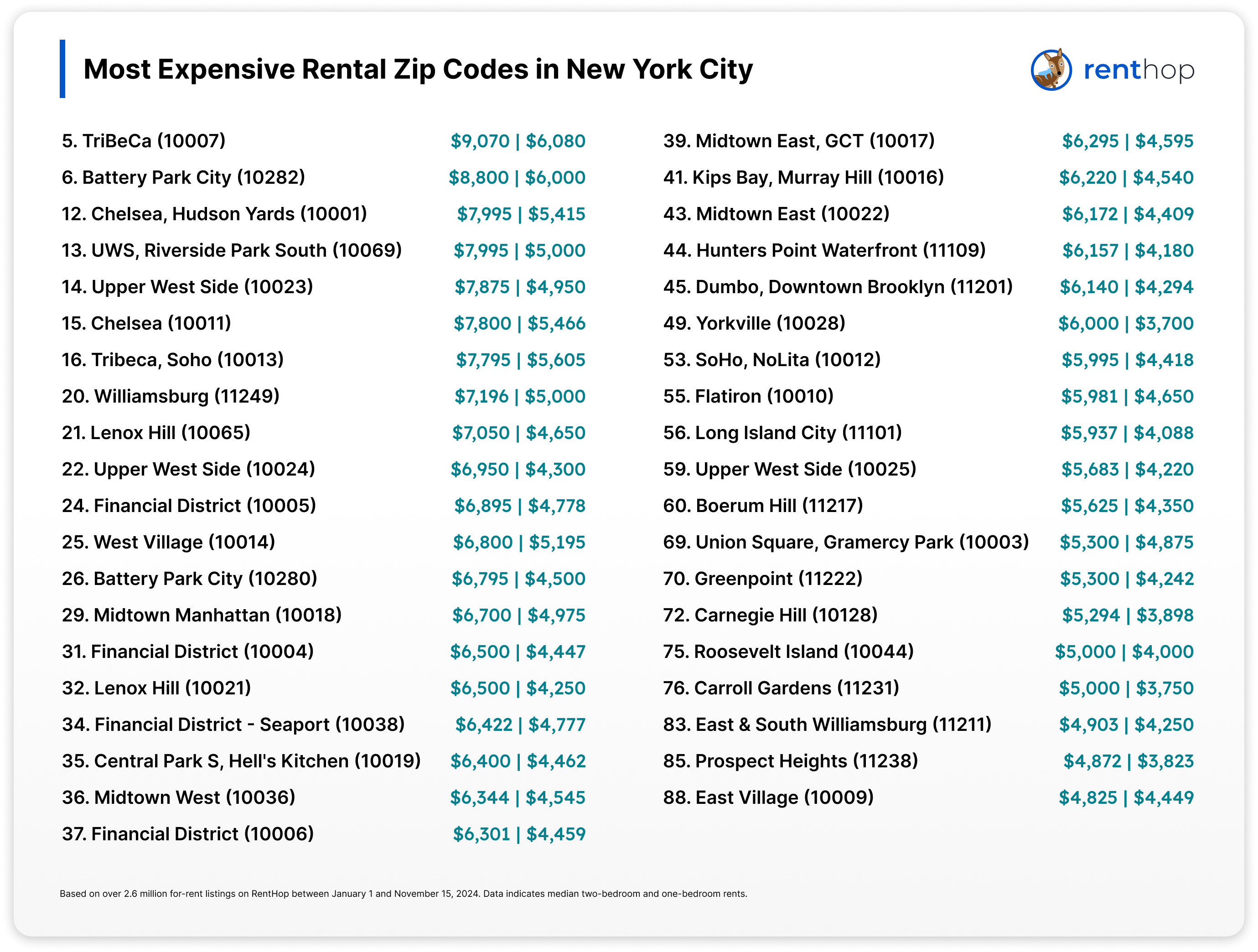 NYC remains the most expensive city for rent in the U.S., with 39 zip ...